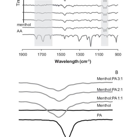 1h Nmr Spectrum Of Neat Menthol Pa 2 1 Download Scientific Diagram