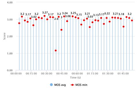 Smartviser Testing Automation Voice Mos