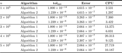 Table 1 From Inexact Shift And Invert Arnoldi For Toeplitz Matrix