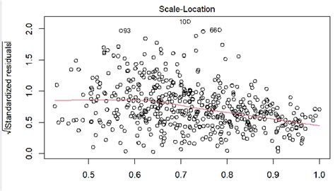 Scale And Location Model I Performance Evaluation Plot Download