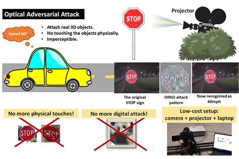 New Advances In Adversarial Attack Using Computational Optics Elmore