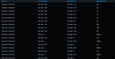 Collecting Fortigate Logs In Elasticsearch And Visualizing Them In