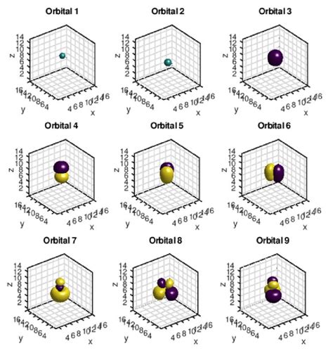 The Lowest Energy Orbitals Of The Co Molecule Plotted From The Solution Download Scientific