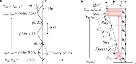 The Process Of Creating Knots And Spans For Spline Approximation Of The