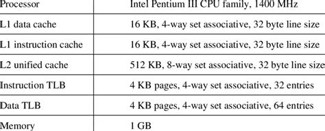 Pentium III System Configuration Download Table