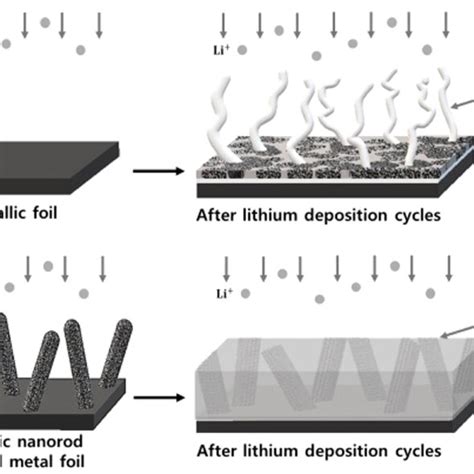 Schematic To Compare B Our Proposed Porous Metallic Nanorod Arrays On