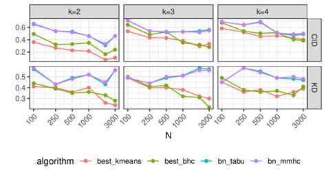 Simualtion Results For The Bivariate Case P 2 Data Sampled From Download Scientific