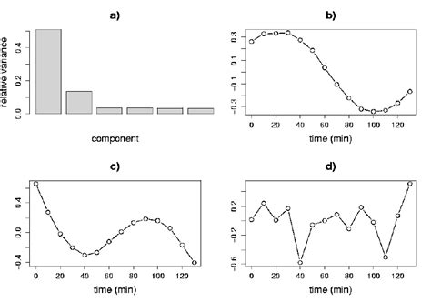4 Visualization Of The Svd Of The Synthetic Data Matrix A Singular Download Scientific