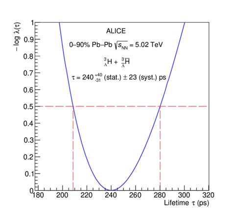 Lifetime value τ determined from the minimization of the log likelihood Download Scientific