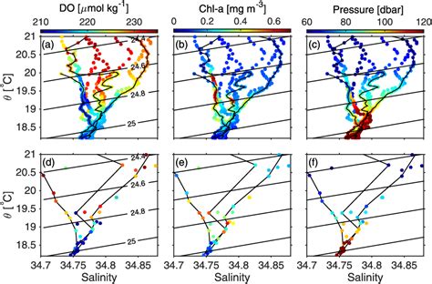 Figure 1 From Western North Paciﬁc Integrated Physical Biogeochemical Ocean Observation