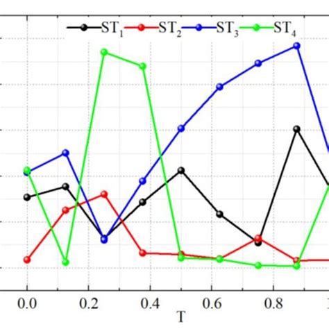 variation of four stochastic input variables over a single period st1