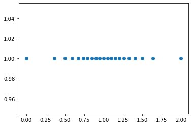 Python Create Unequally Spaced Values From Superimposed Distributions Stack Overflow