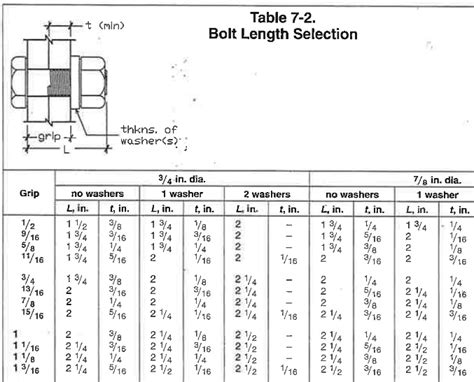 bolt dimensions table