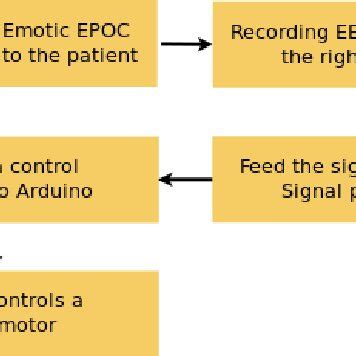 Flowchart Of The Servo Control Circuit Download Scientific Diagram
