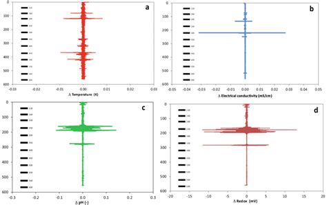Differential Data For A Temperature B Electrical Conductivity C Ph