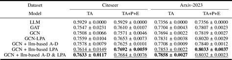 table iii from large language models as topological structure enhancers for text attributed