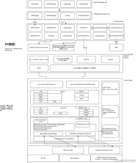 android wifi的整体架构 CSDN博客