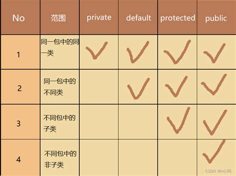Javase 继承和多态java 多态图示 Csdn博客