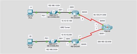 Configuring GRE Tunnel Using Cisco Packet Tracer Sagar Chamling S Blogging Site