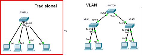 Tutorial Vlan Virtual Lan Konsep Dasar Dan Jaringan V Vrogue Co