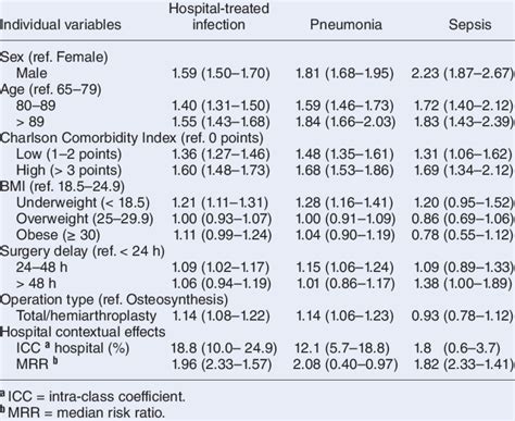 Multilevel Poisson Regression For Hospital Treated Infection And Download Scientific Diagram