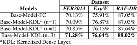 Accuracy Rates Of The Proposed Approach Download Scientific Diagram