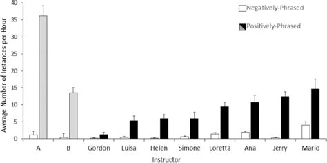 comparison of rates of positively phrased and negatively phrased