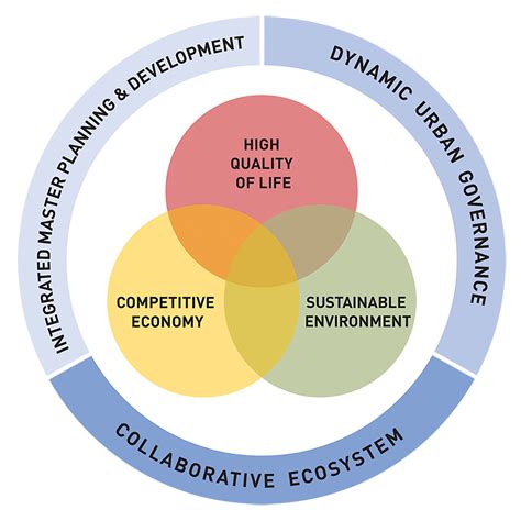 The Liveability Framework Centre For Liveable Cities Knowledge Hub