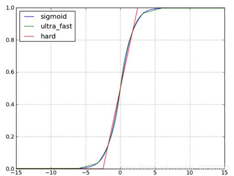 Hard Sigmoid激活函数 Csdn博客