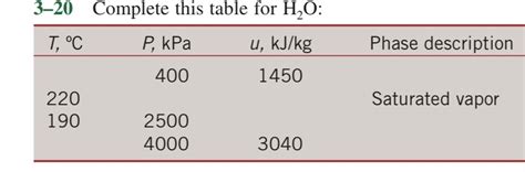 solved table[[3 20 complete this table for