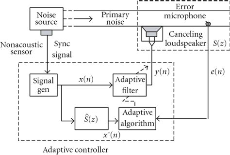 Figure 1 From Analysis Of Effort Constraint Algorithm In Active Noise