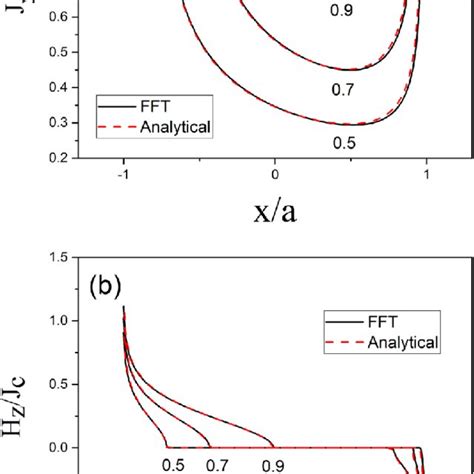 The Fft Based Solution And The Analytical Solution Of A Single Strip