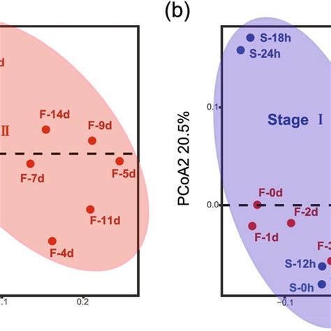 Constrained Principal Coordinates Analysis Pcoa On Fungal A And