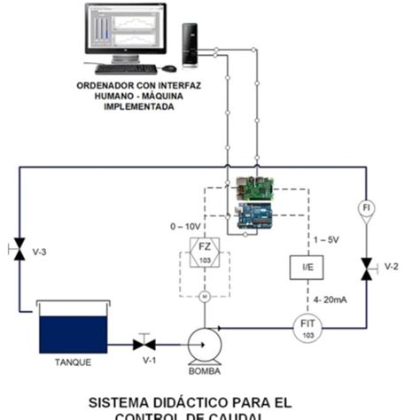 diagrama de bloques de la comunicación arduino labview download