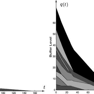 On The Left Is A Plot Of Buffer Levels For The Network Shown In Fig Download Scientific