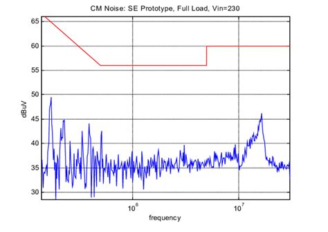 Figure B15 Measured Common Mode Noise Download Scientific Diagram