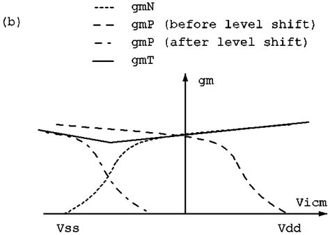 Level Shift Circuit A And Gm Versus Input Voltage B Download Scientific Diagram