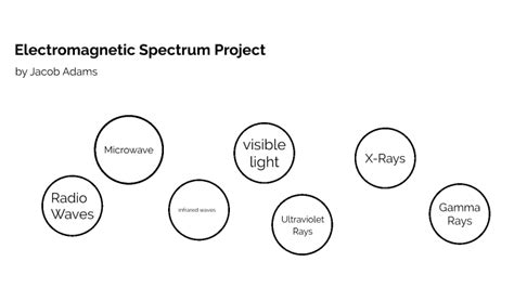 Electromagnetic Spectrum Project By Jacob Adams On Prezi Electromagnetic Spectrum Project By Jacob Adams On Prezi