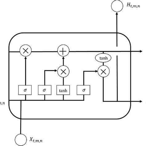 The Structure Of The Lstm Layer Download Scientific Diagram