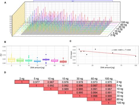 Frontiers Mlpa Based Analysis Of Copy Number Variation In Plant Populations