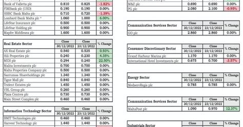 Mse Index Trends Higher