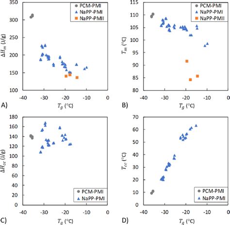 Melting Enthalpy A Melting Temperature B Cold Crystallization Download Scientific Diagram