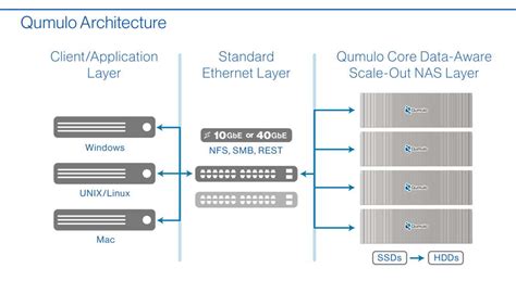 Advancements In Qumulo Scale Out Storage Storagenewsletter