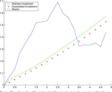 Figure 1 From A Model For The Optimal Asset Liability Management For