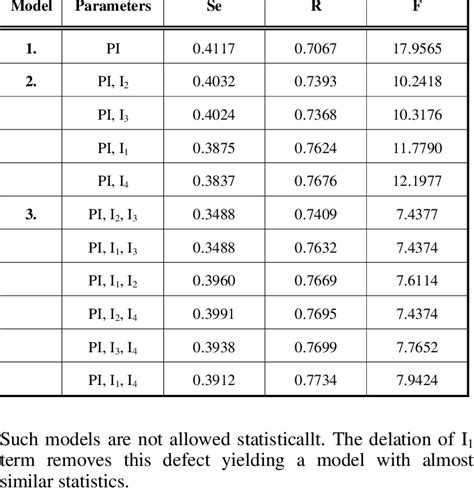 Statistical Parameters And Qualities Of Correlation For Estimating Download Table