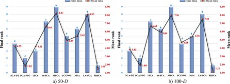 Visualization Of Friedman Mean Rank And Final Rank For Sca Variants