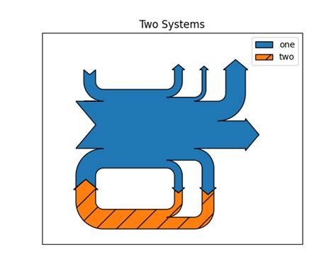 Matplotlibsankey — Matplotlib 3107 Documentation