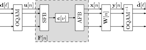 Figure 1 From Synchronisation And Equalisation Of An Fbmcoqam System By A Polynomial Matrix