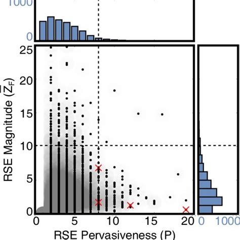 Subcellular Relocalization Explains Many Cases Of Recurrent Sequence