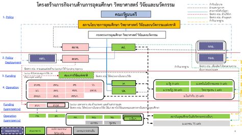 โครงสร้างภารกิจงานด้านการอุดมศึกษา วิทยาศาสตร์ วิจัยและนวัตกรรม Km Jump